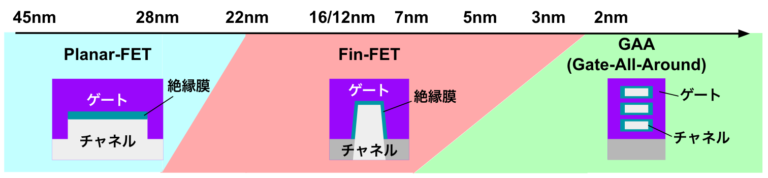 ラピダスとTSMCとPSMCを比較【今さら聞けない3社の違い】 | 半導体業界の企業研究